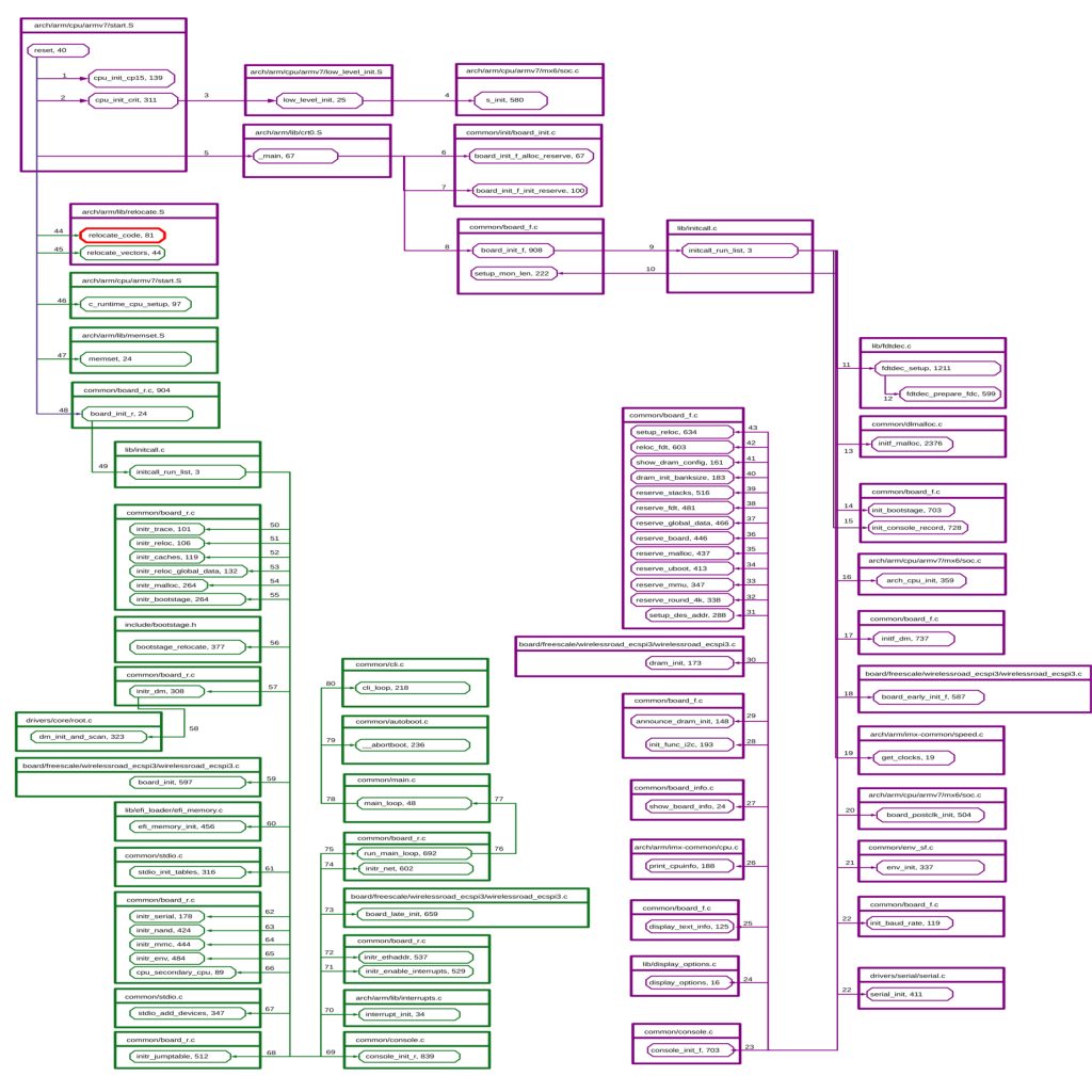U-boot initialization sequence - NetSoM